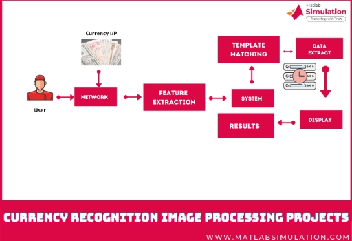 Currency recognition system using image processing - Scribbble Currency recognition system using image processing - Scribbble